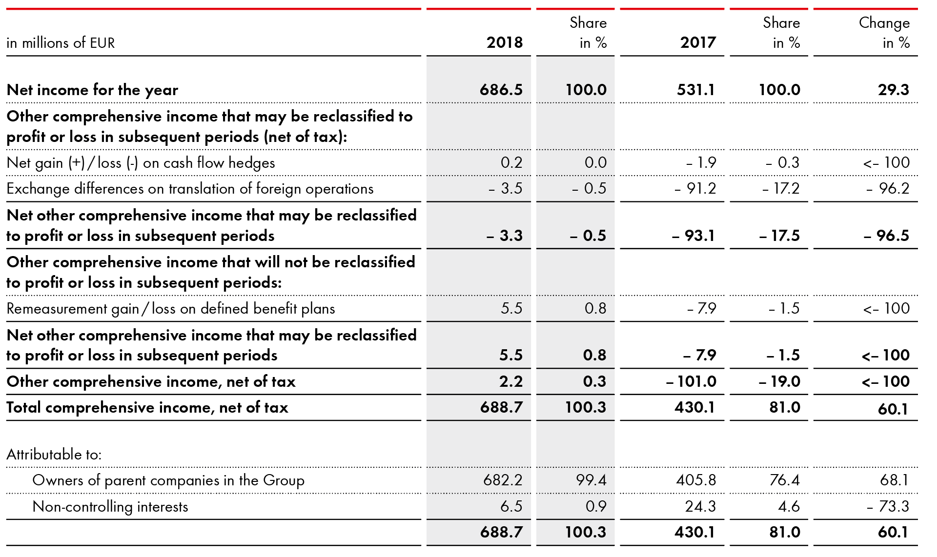 Consolidated Financial Statements W rth Group